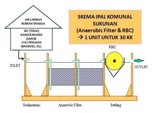 Instalasi Pengolahan Air Limbah Secara Komunal